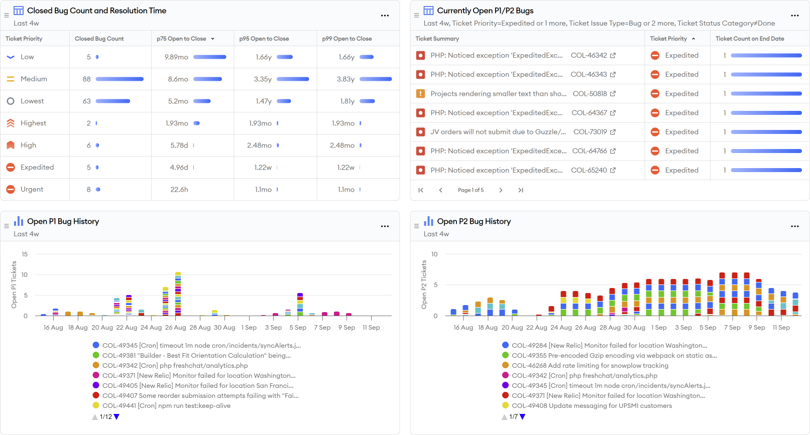 Bug SLA Resolution | minware