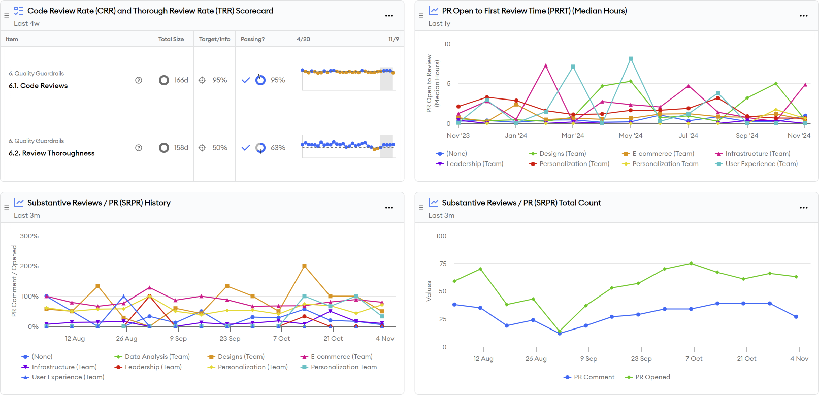 Code Review Practices Minware