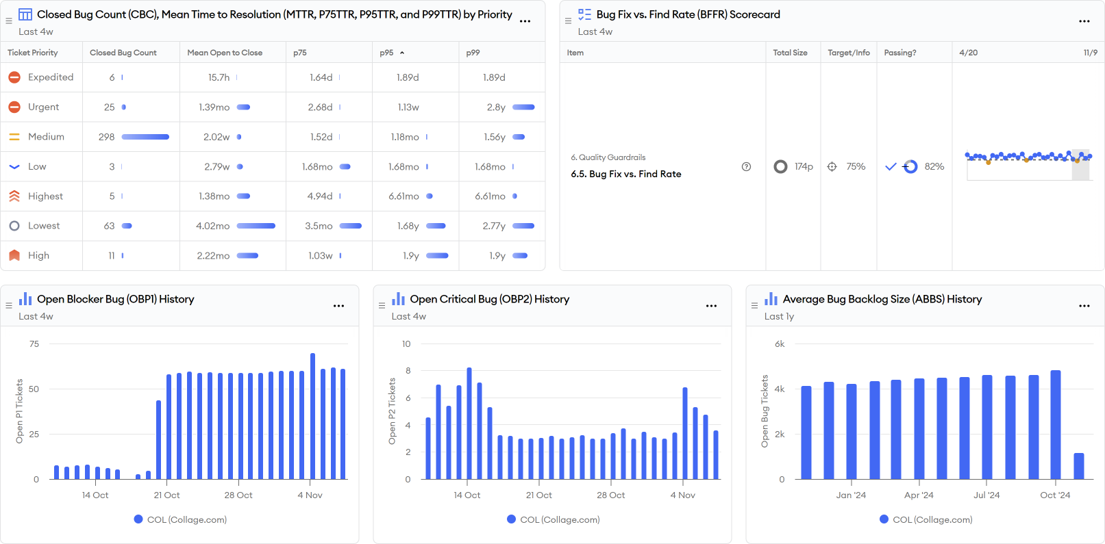 MTTR/Bug Resolution Time | minware