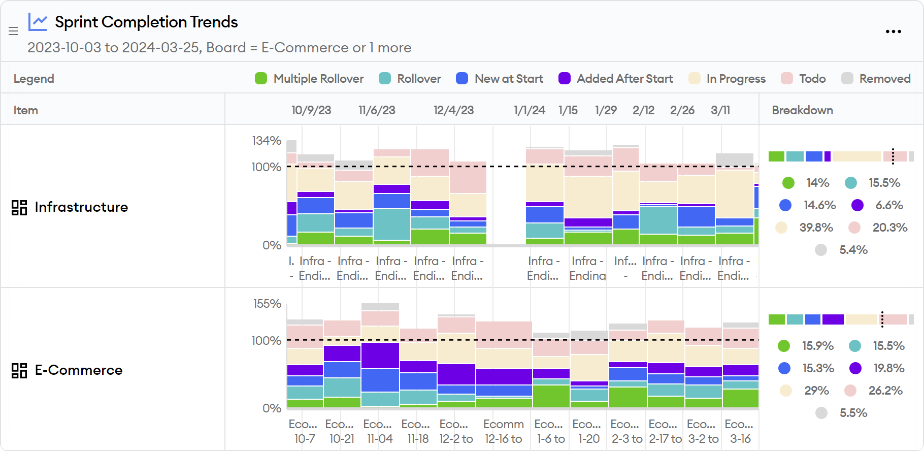 Sprint Completion Trends | minware