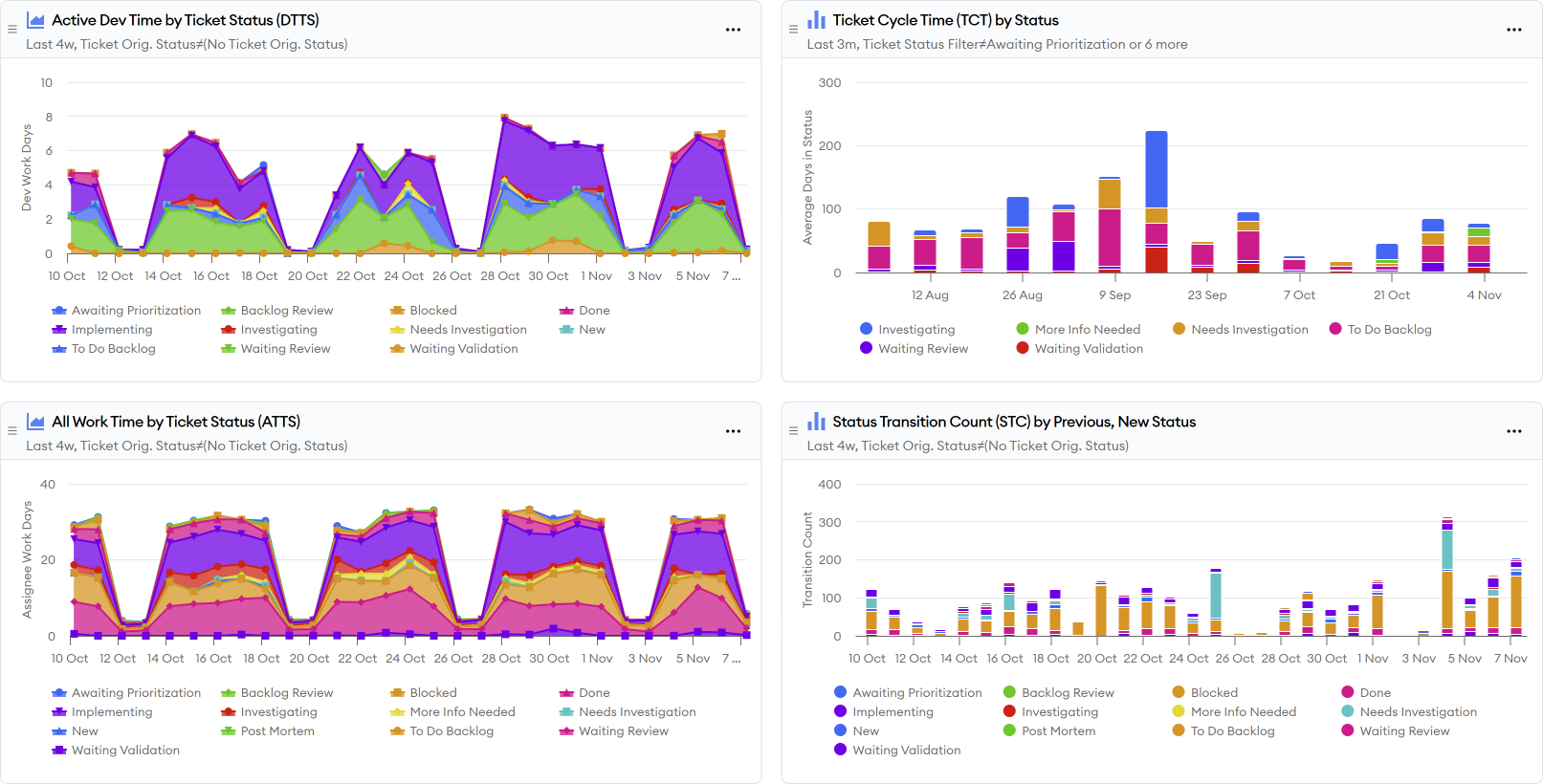 Ticket Status Workflow | minware Ticket Status Workflow | minware